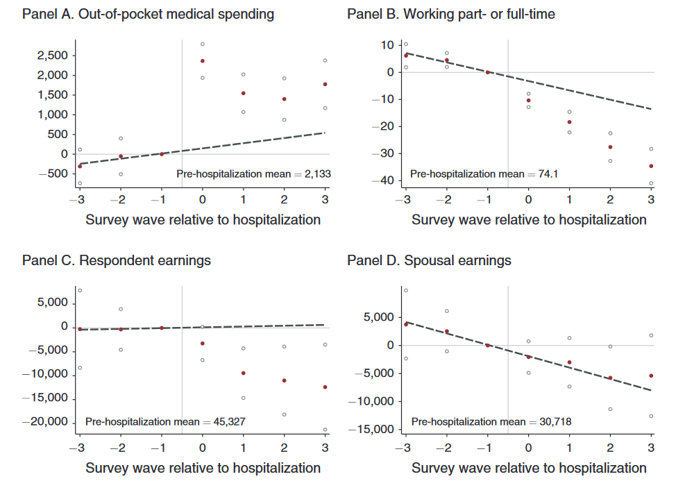 Event Studies with heterogeneous treatment effects | Welcome to my ...